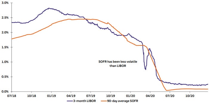 sofr vs libor